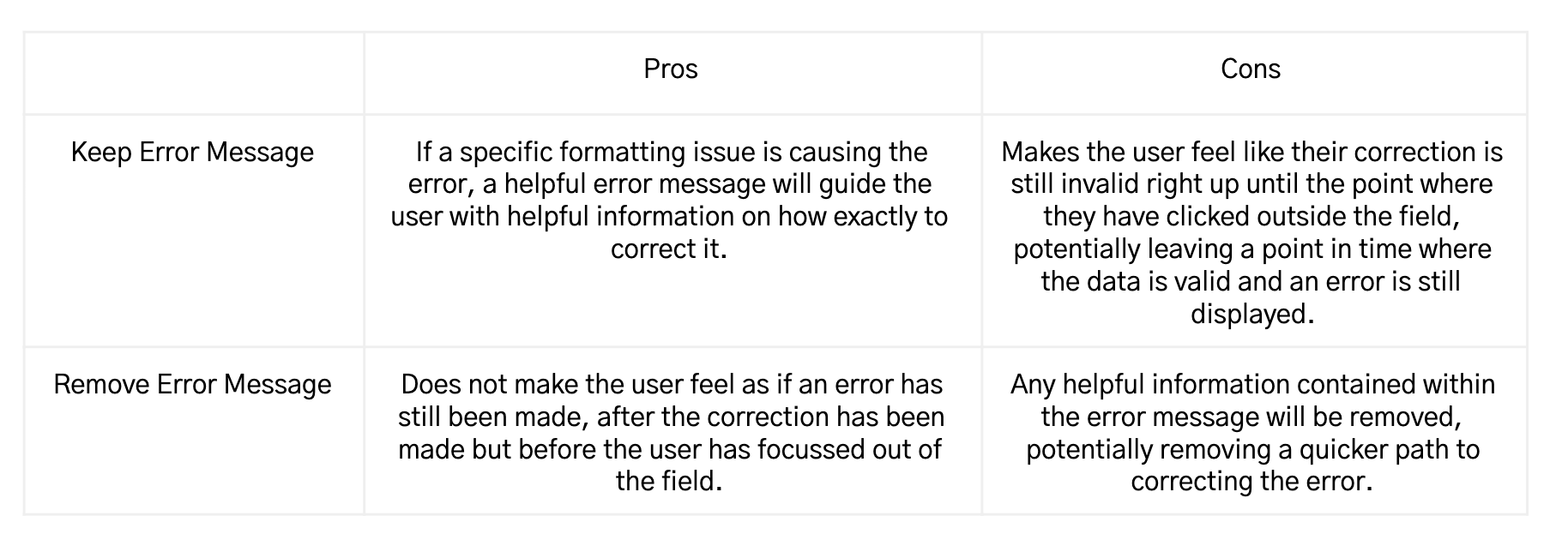 Inline Validation In Online Forms Should You Use It